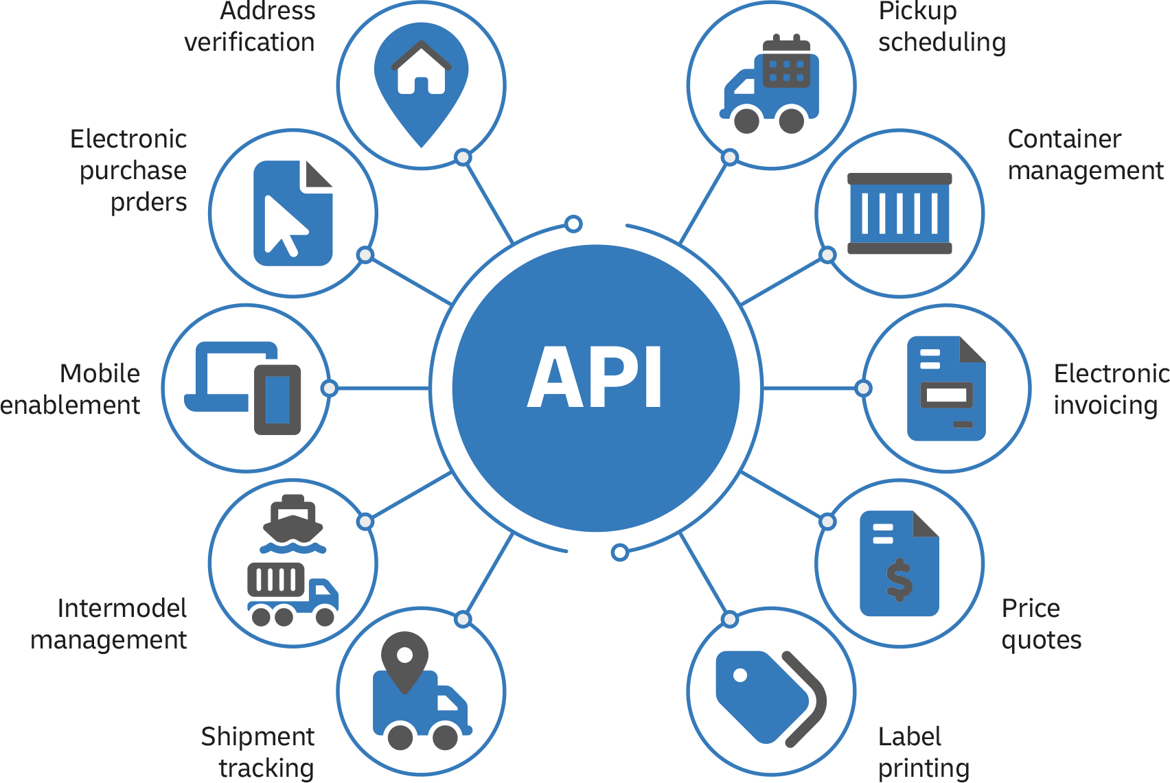 What is DHL eCommerce API V4 And How its Work